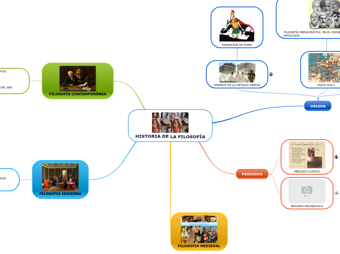 HISTORIA DE LA FILOSOFÍA - Mind Map